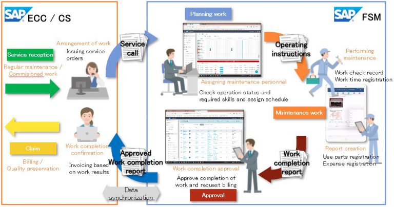 SAP FSM – Maintenance Service Support | Solutions | proaxia-consulting K.K.