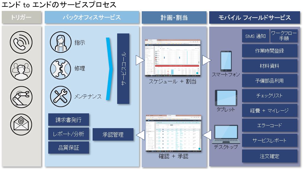 SAP Field Service Manager | ソリューション | proaxia-consulting K.K.